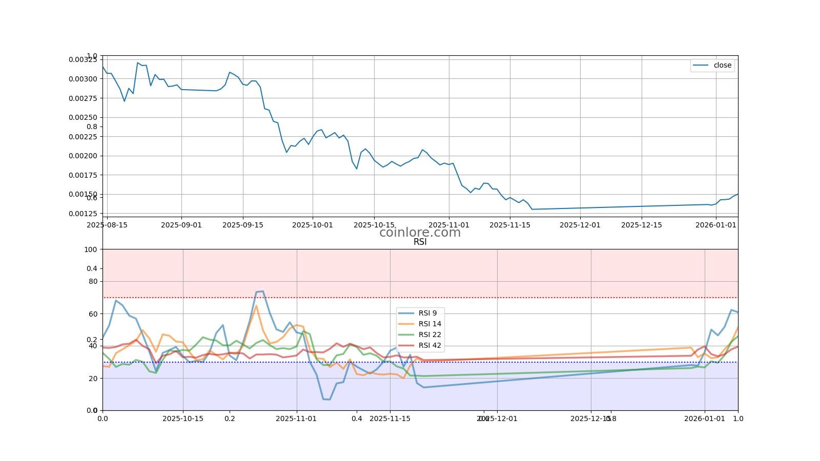 Sarcophagus RSI indicator