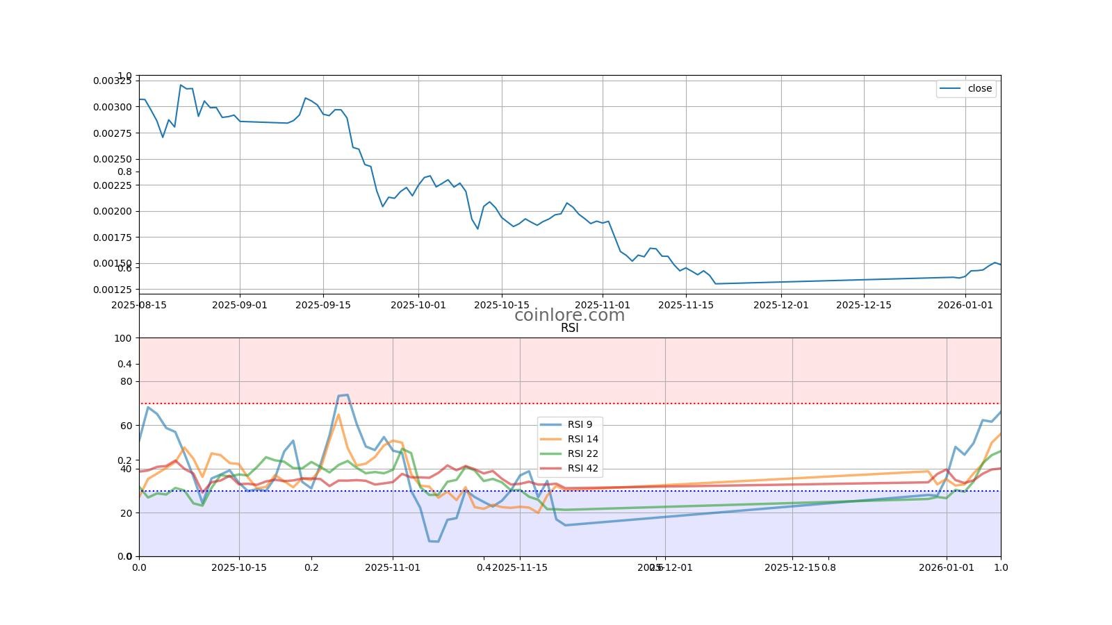 Sarcophagus RSI indicator