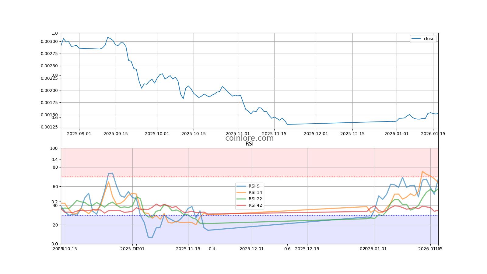 Sarcophagus RSI indicator