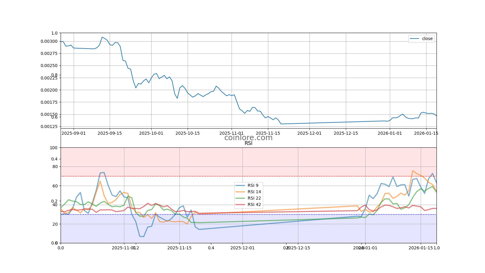 Sarcophagus RSI indicator