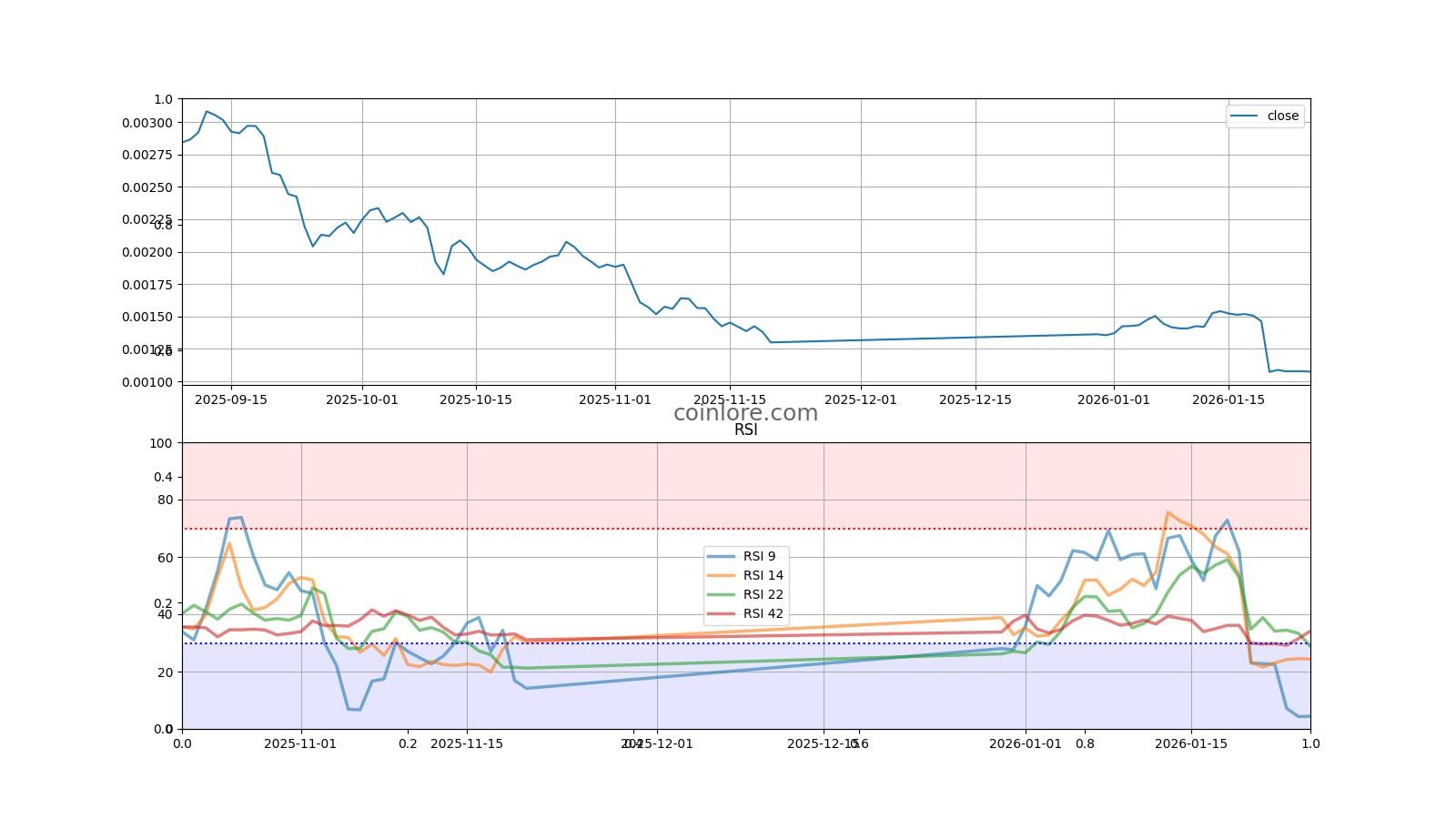 Sarcophagus RSI indicator