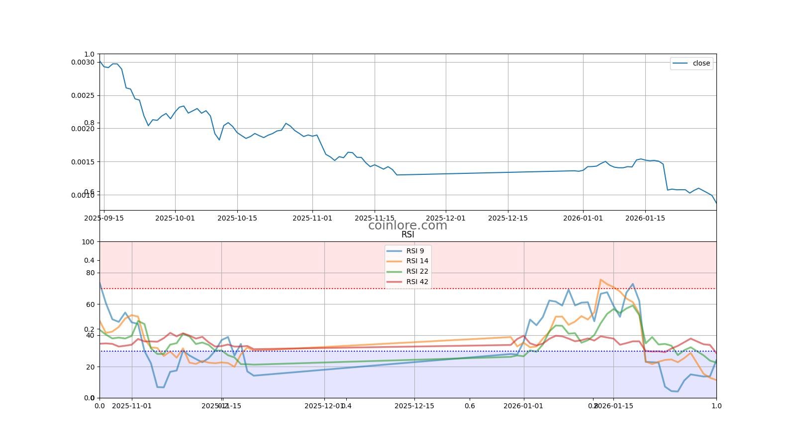 Sarcophagus RSI indicator