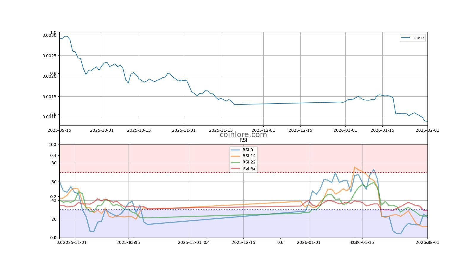 Sarcophagus RSI indicator