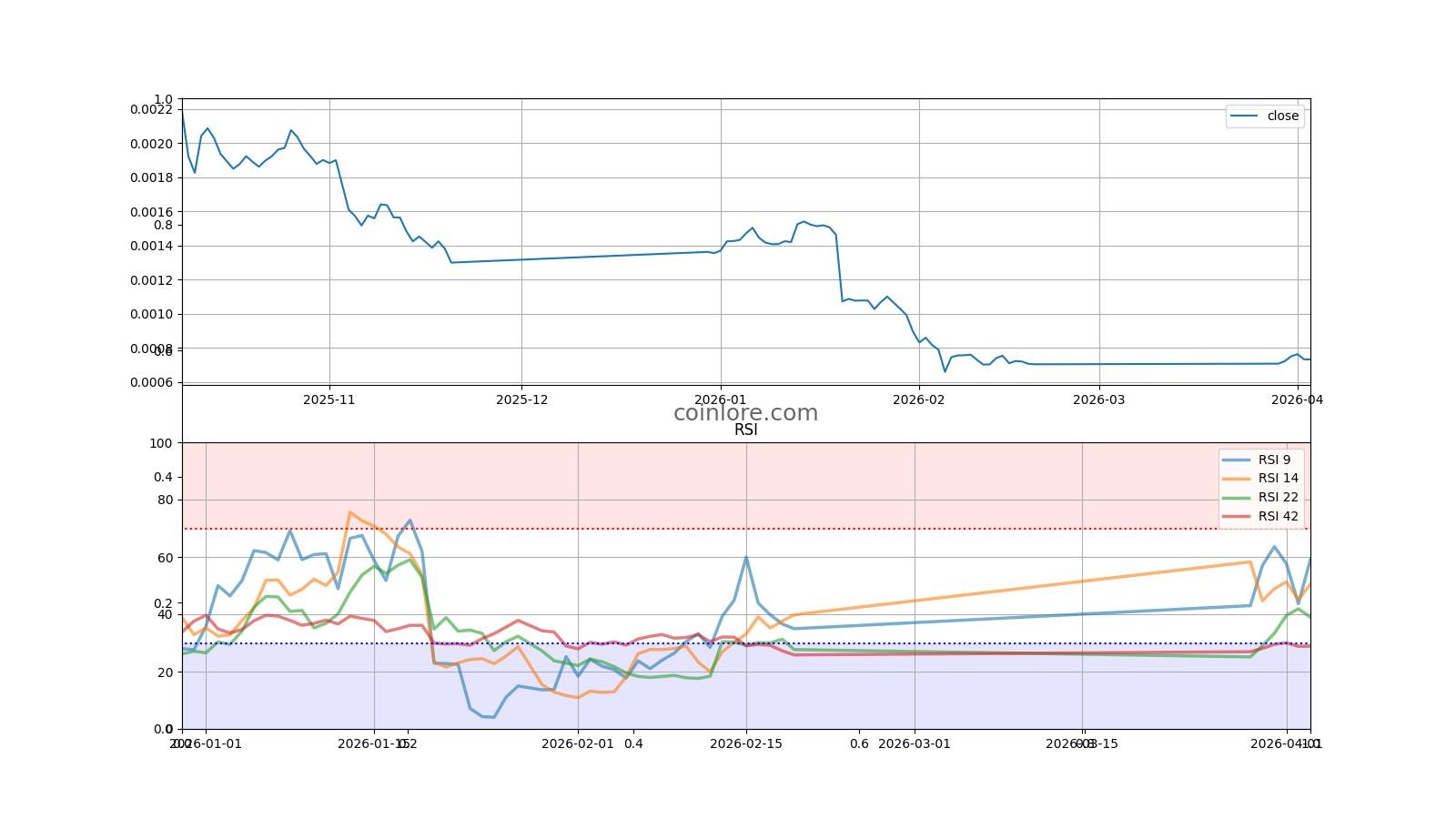 Sarcophagus RSI indicator