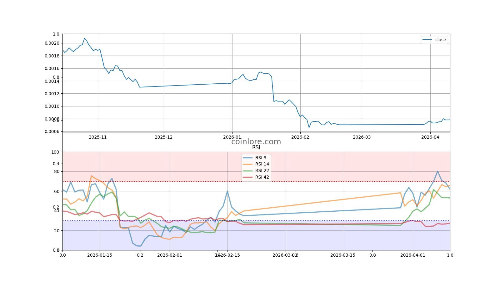 Sarcophagus RSI indicator