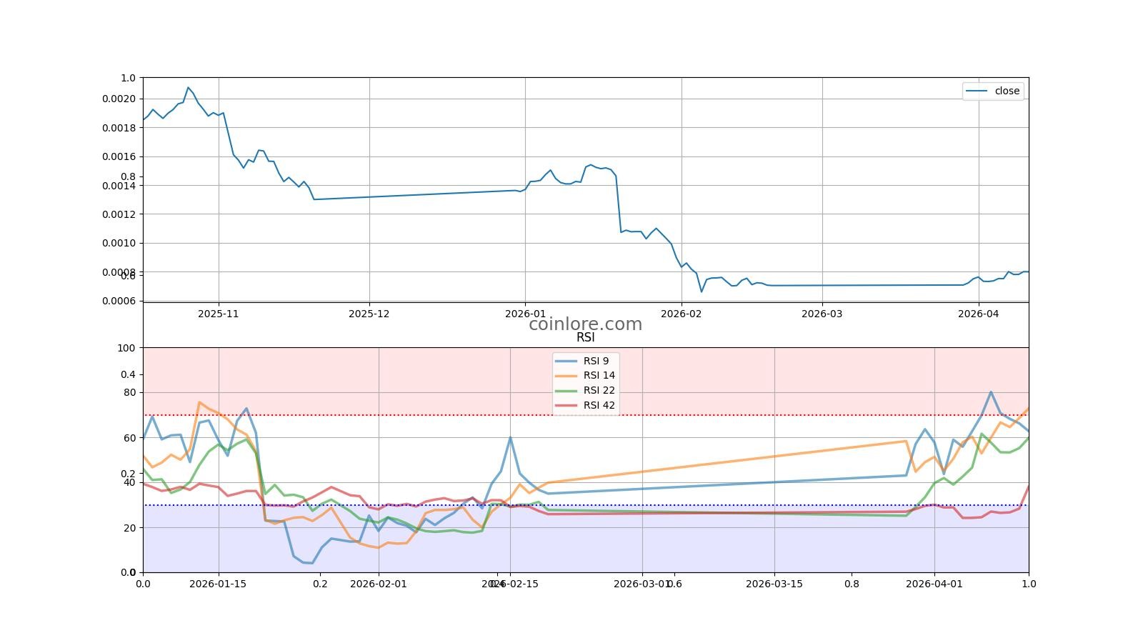 Sarcophagus RSI indicator