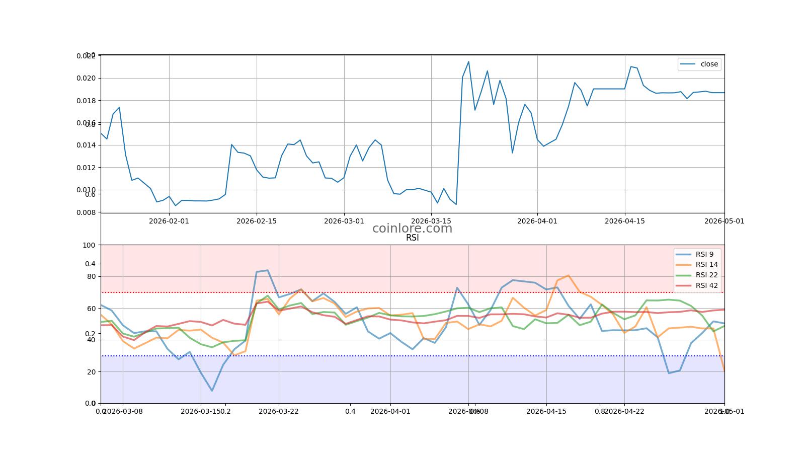 Sardis Network RSI indicator