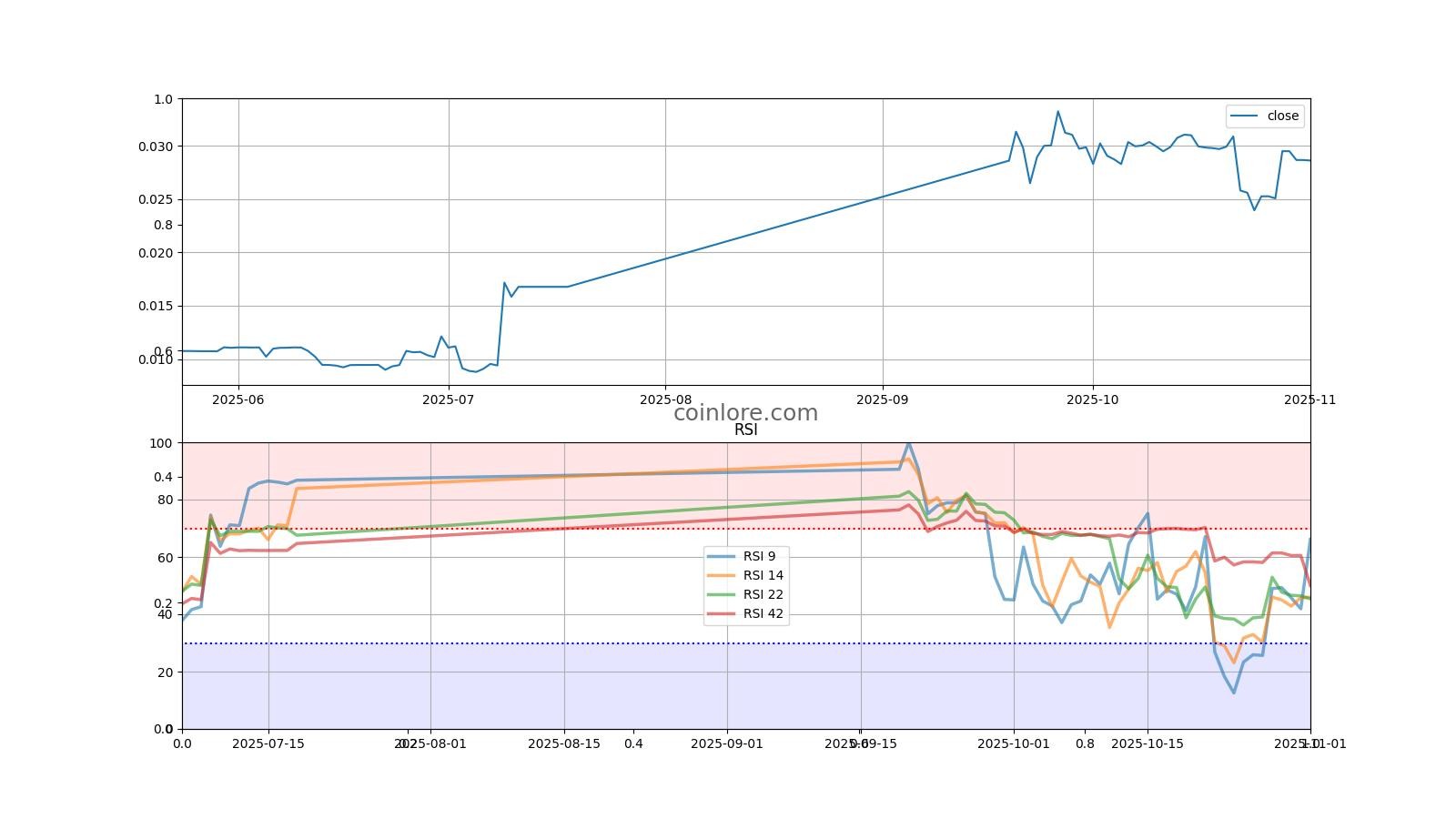 Sardis Network RSI indicator