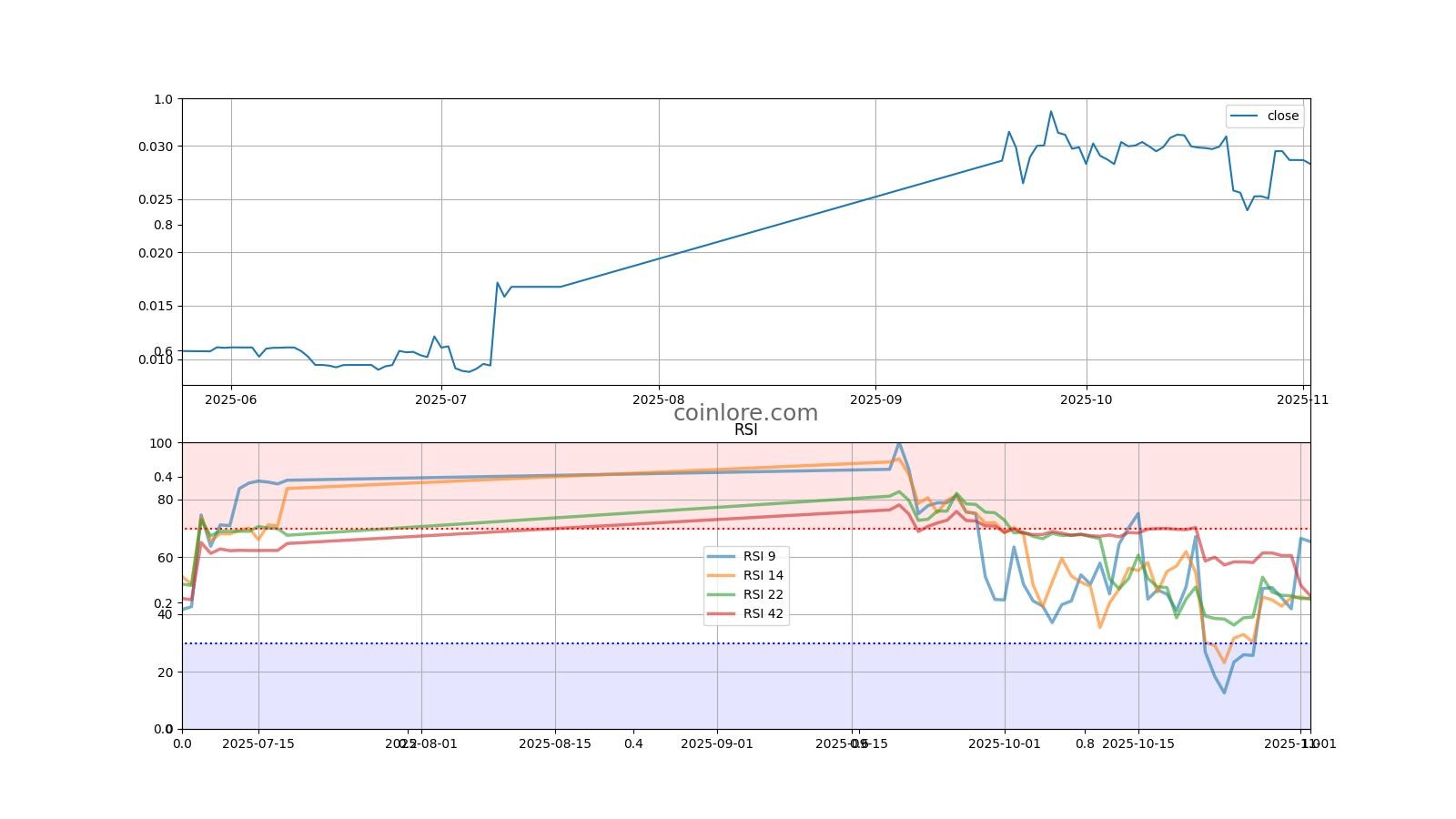 Sardis Network RSI indicator