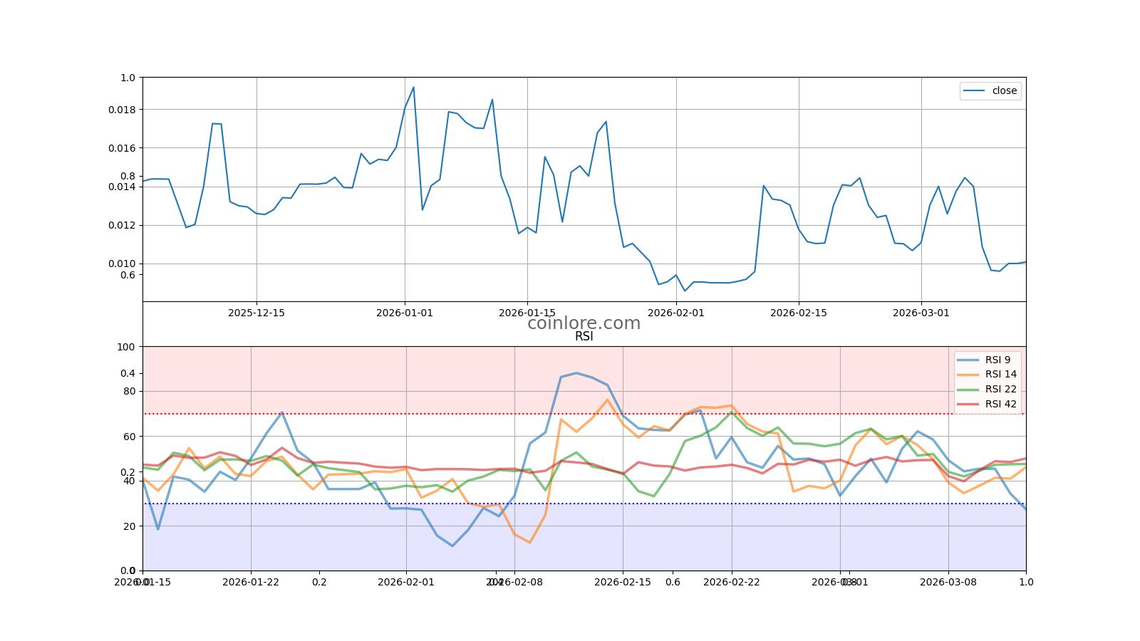 Sardis Network RSI indicator