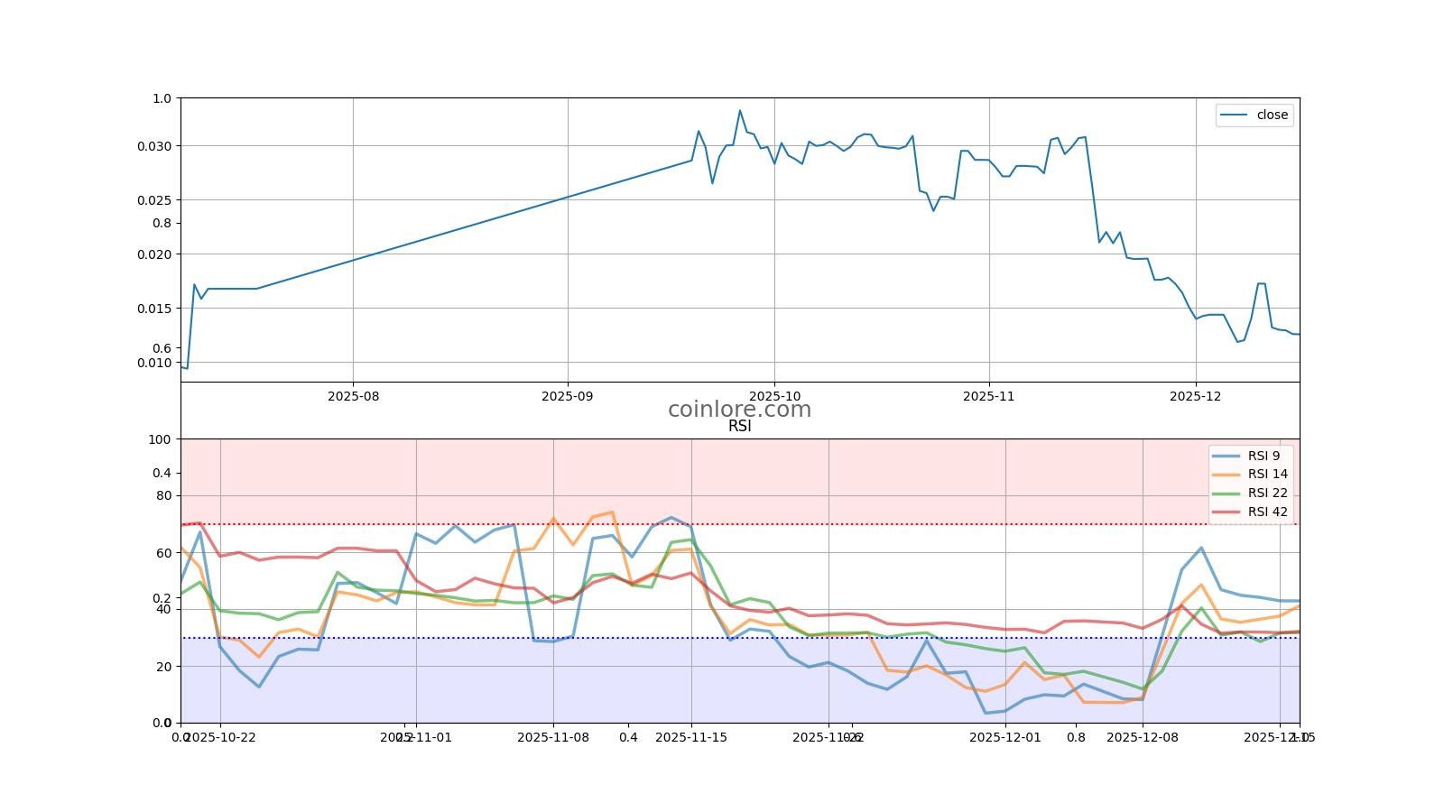 Sardis Network RSI indicator