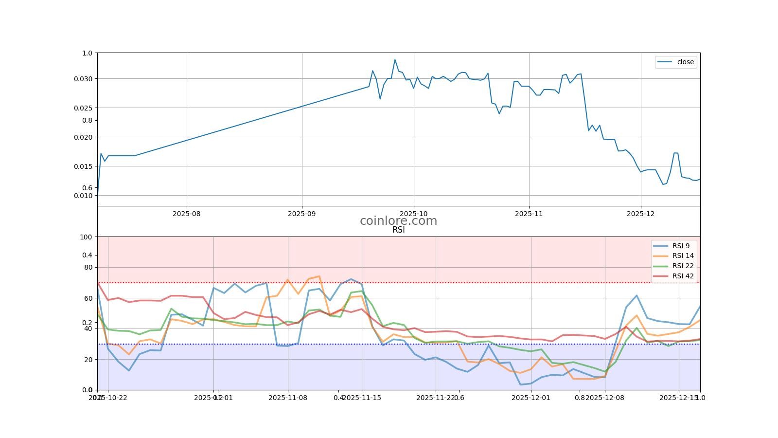 Sardis Network RSI indicator
