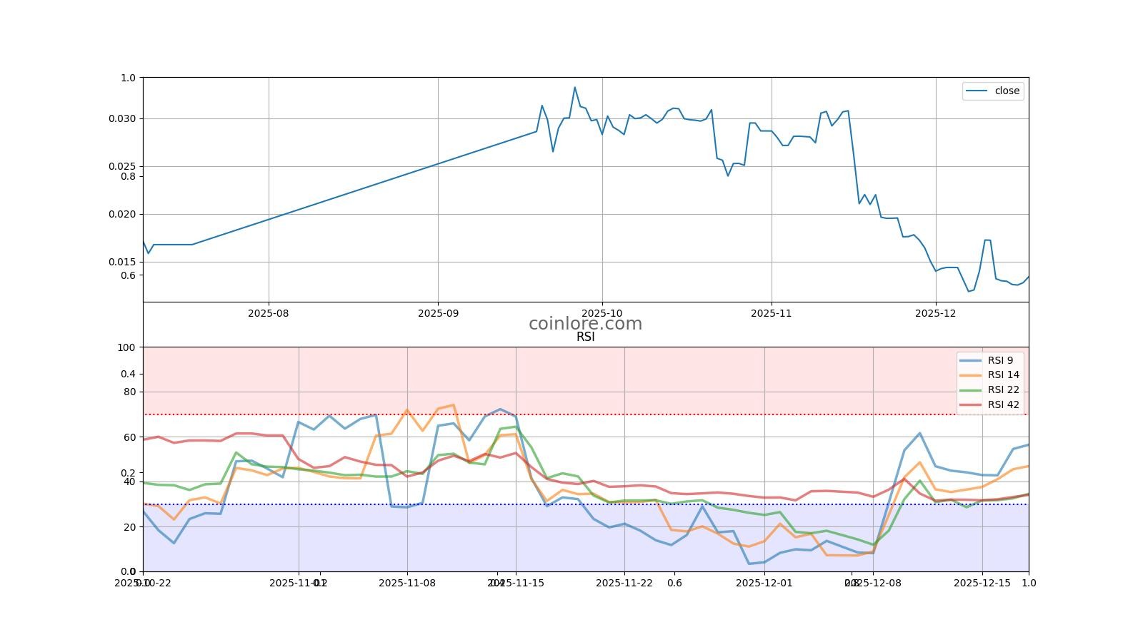 Sardis Network RSI indicator