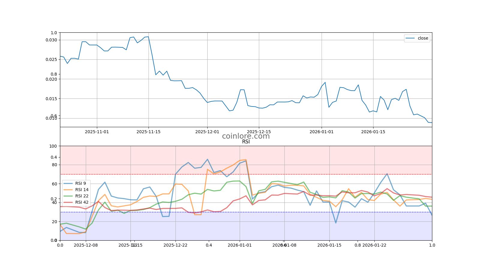 Sardis Network RSI indicator