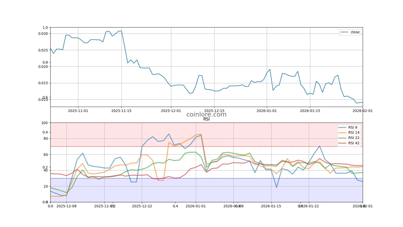 Sardis Network RSI indicator