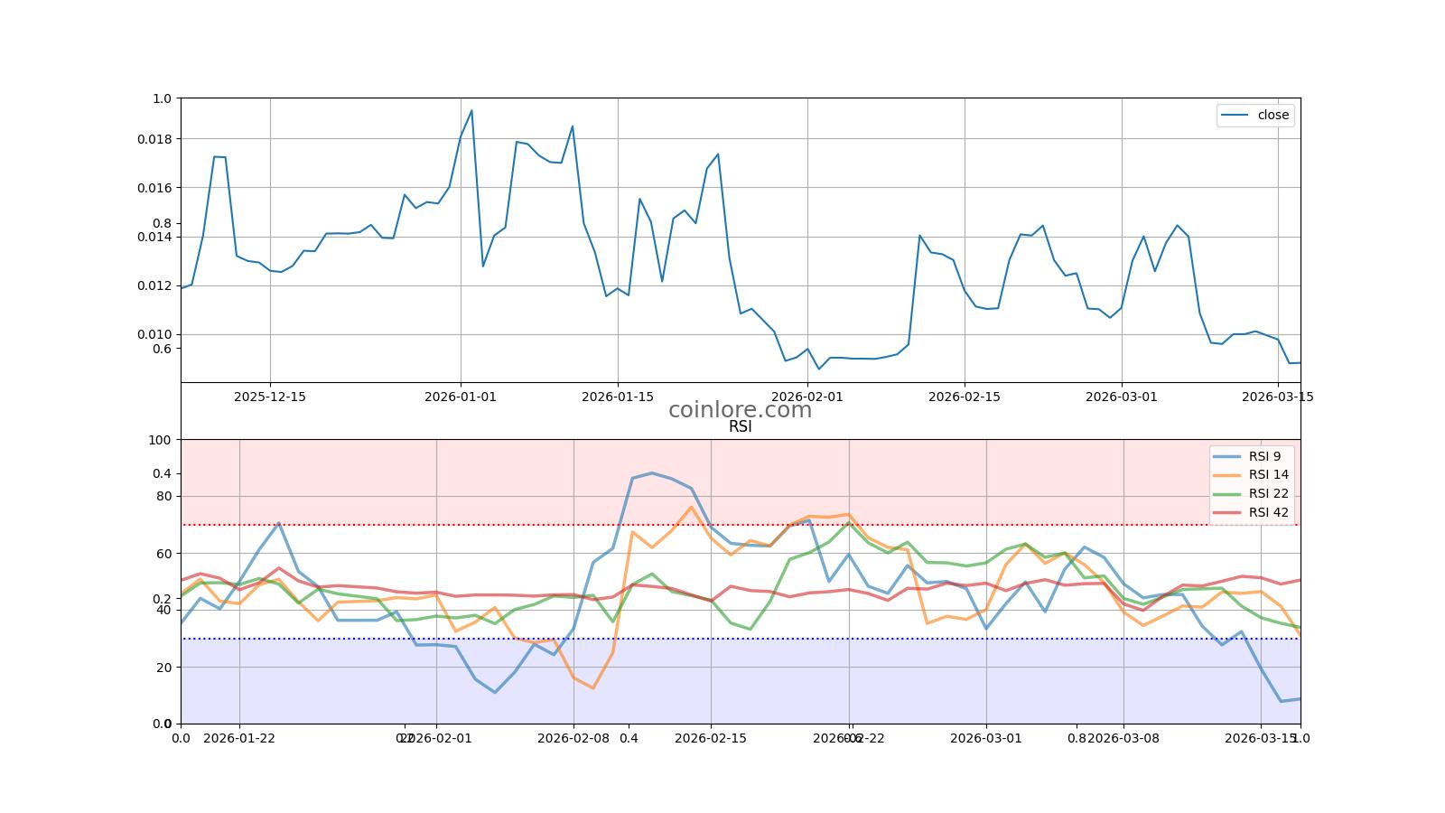 Sardis Network RSI indicator