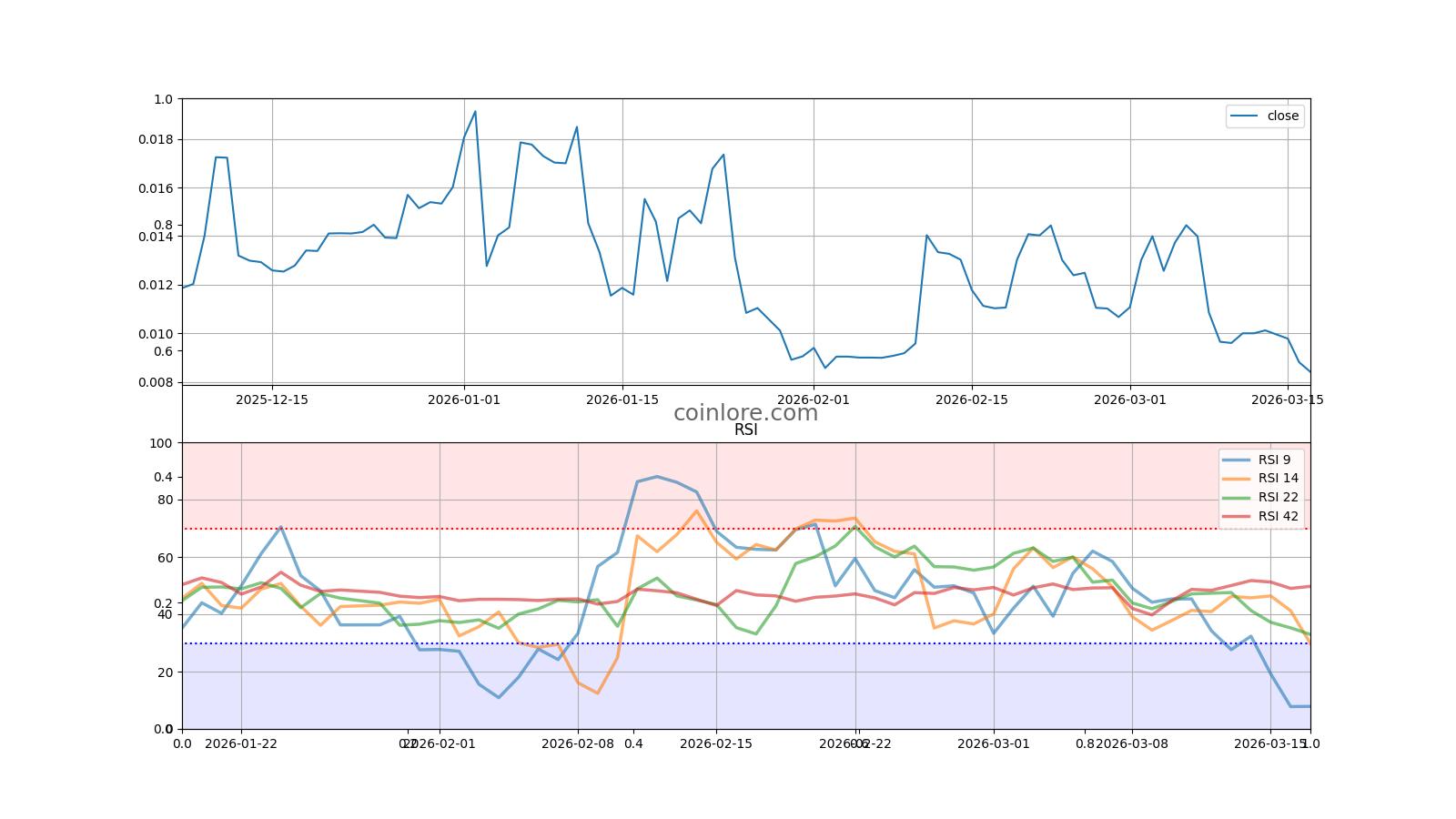 Sardis Network RSI indicator