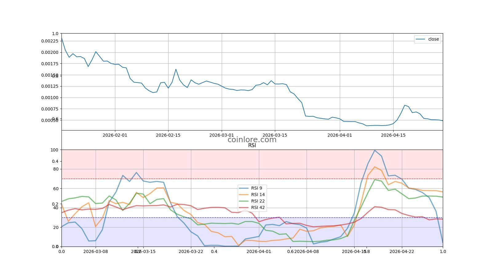 Saros RSI indicator