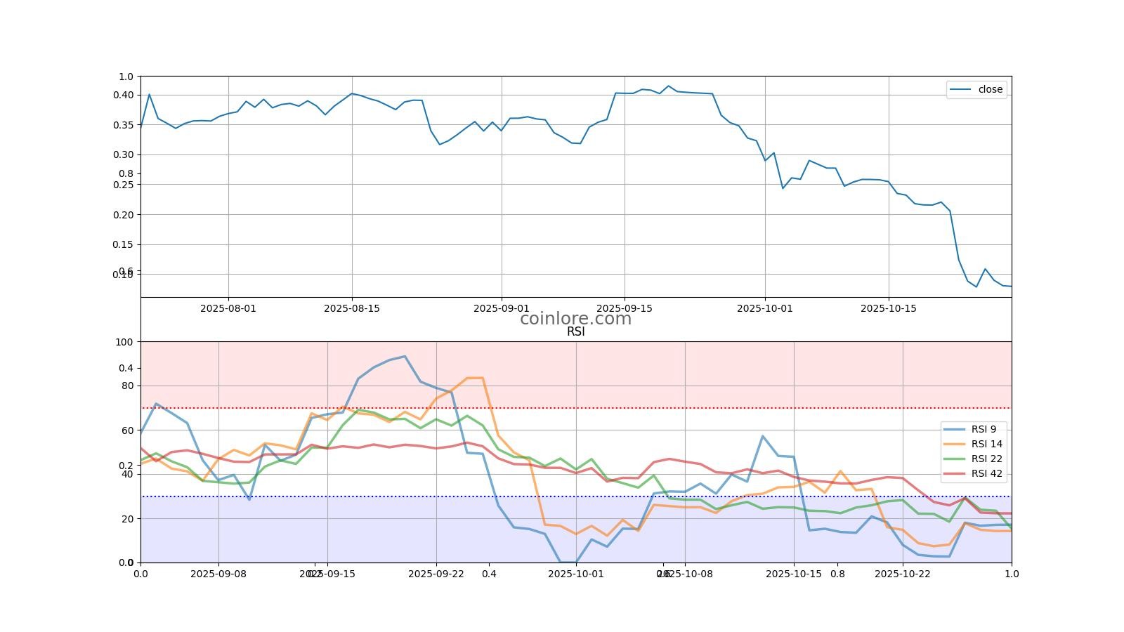 Saros RSI indicator