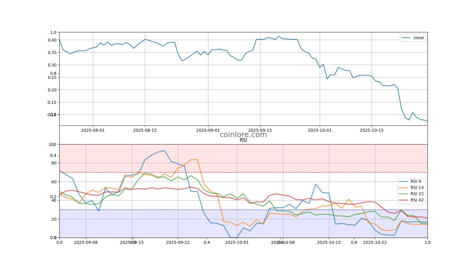Saros RSI indicator