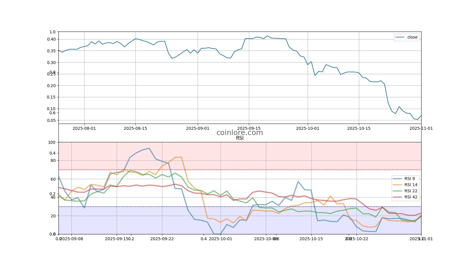 Saros RSI indicator