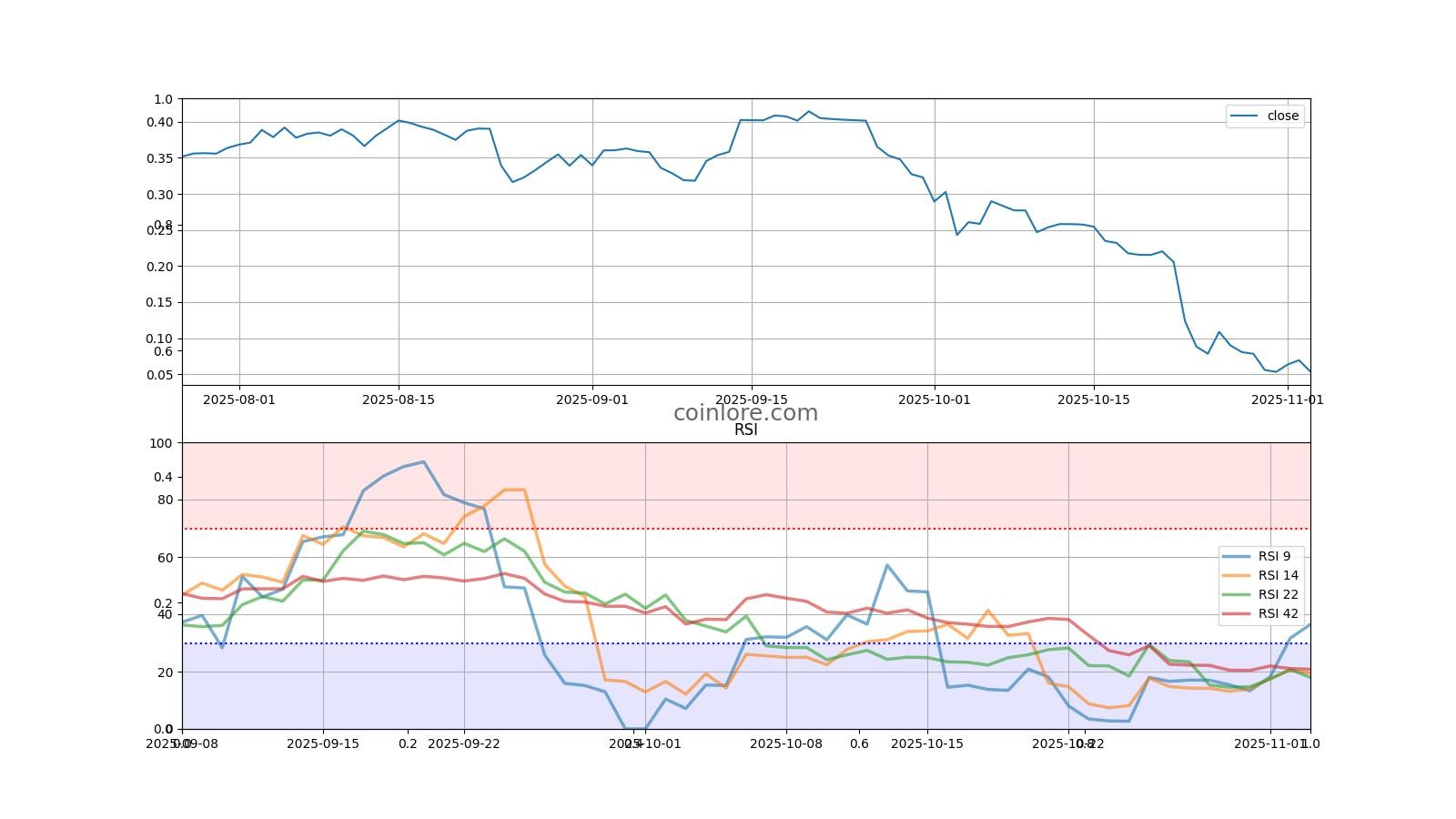 Saros RSI indicator