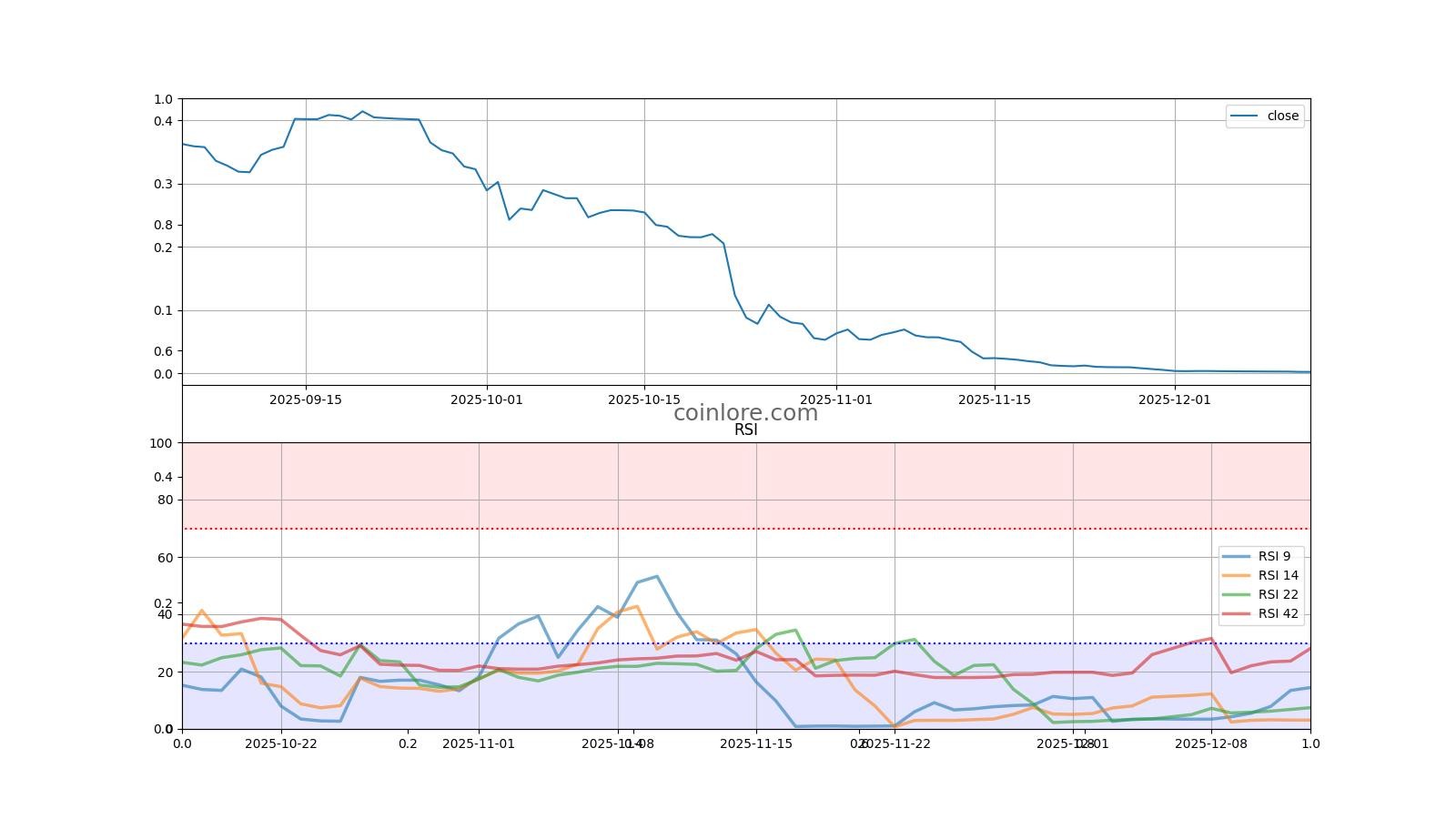 Saros RSI indicator