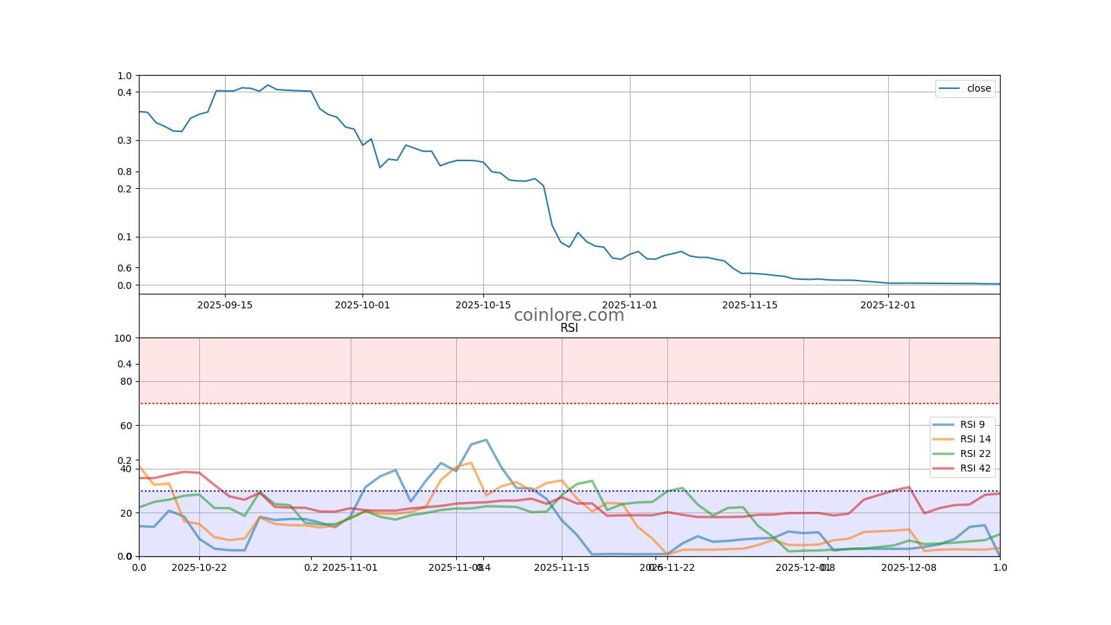 Saros RSI indicator