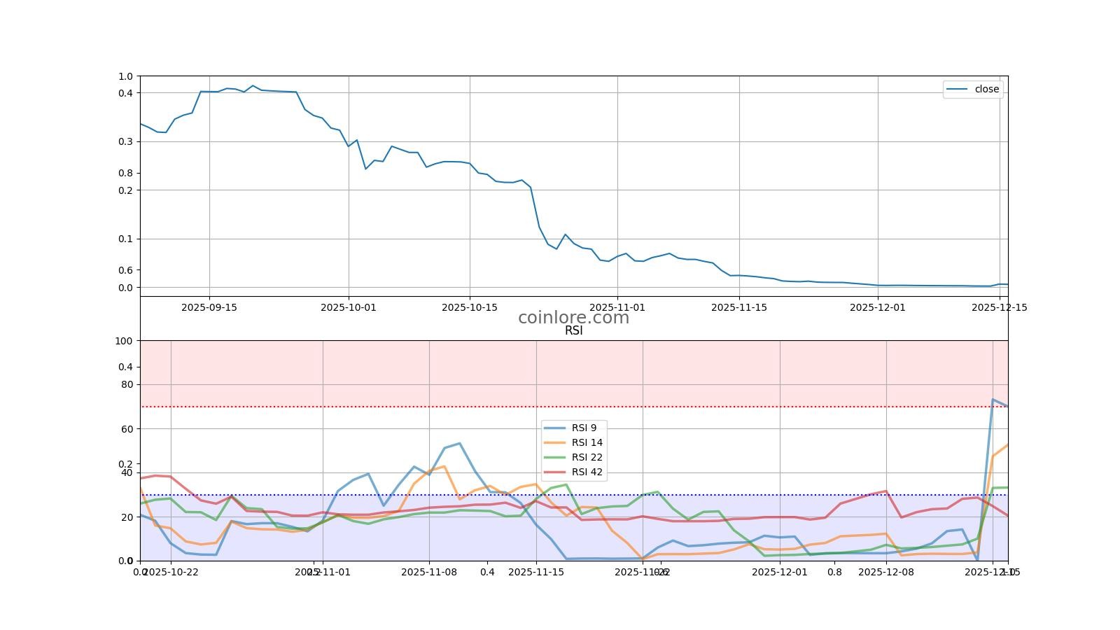 Saros RSI indicator