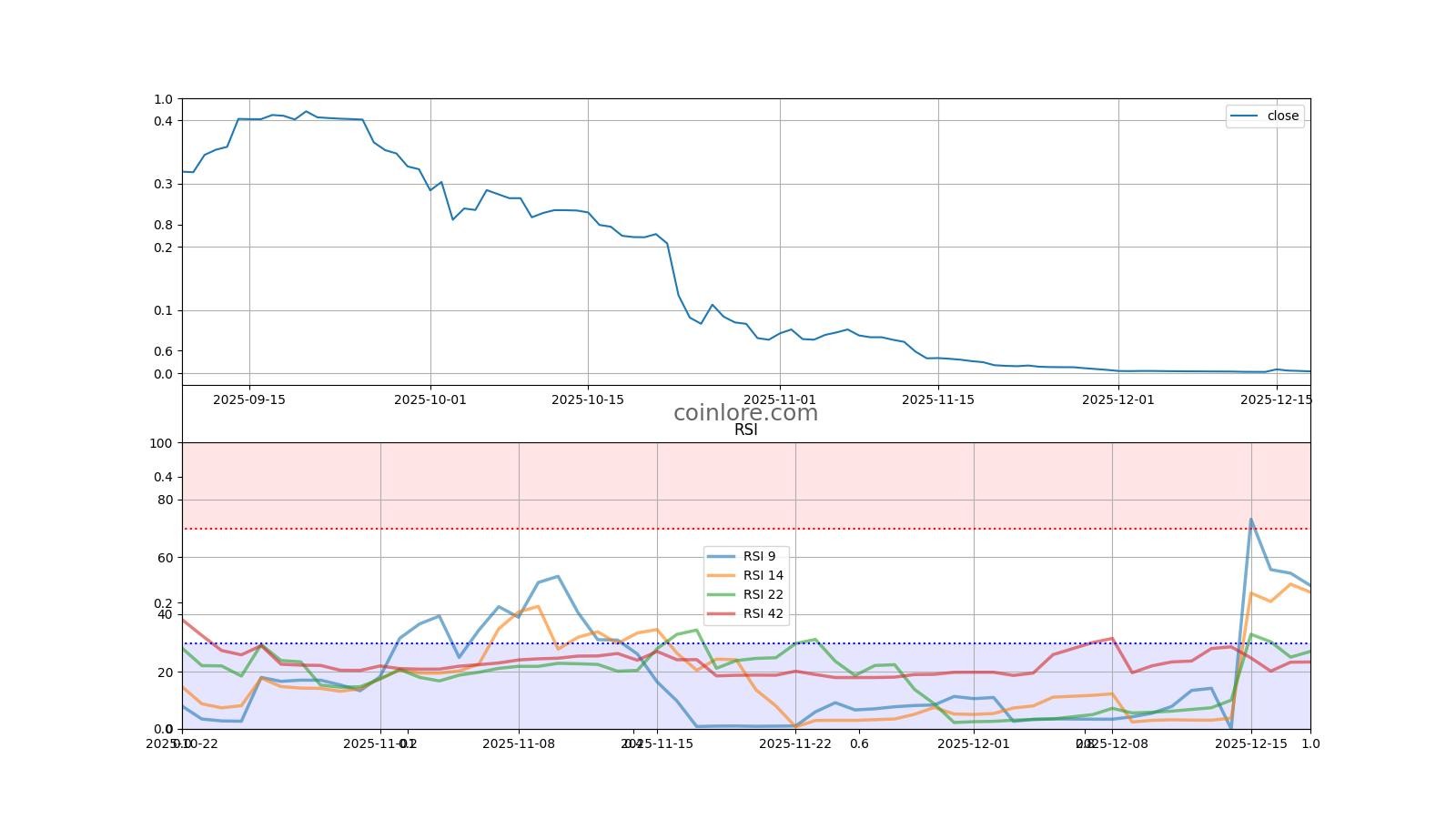 Saros RSI indicator