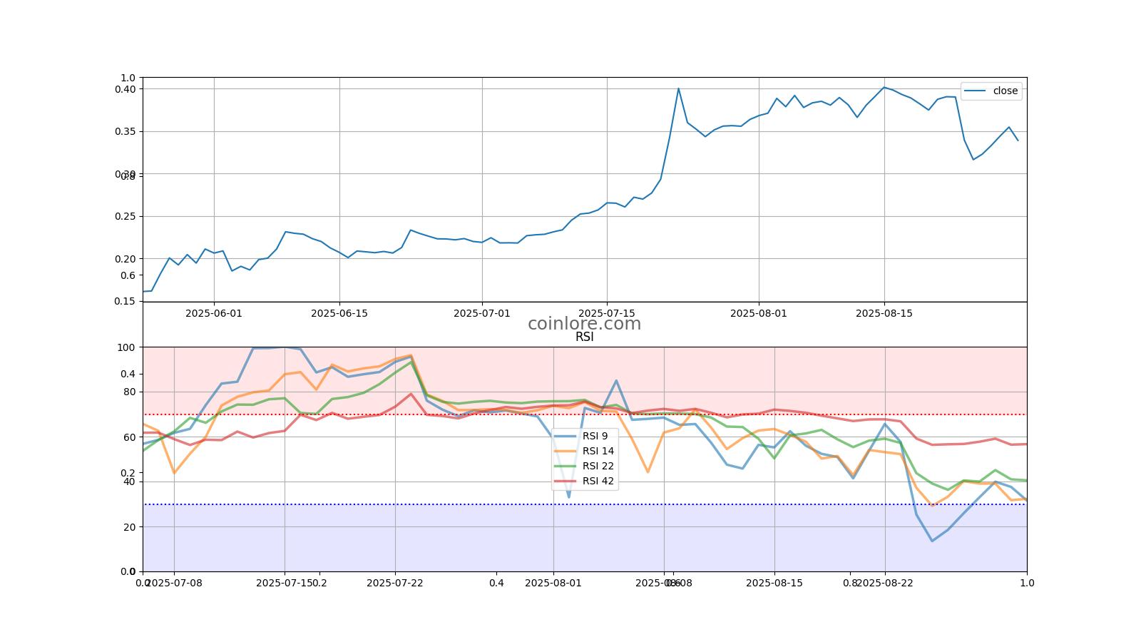 Saros RSI indicator