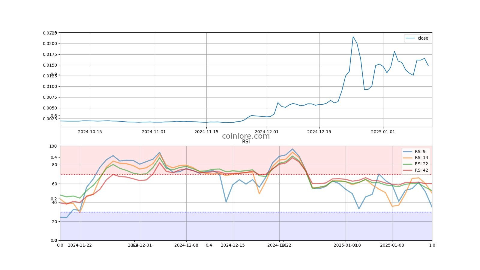 Saros RSI indicator