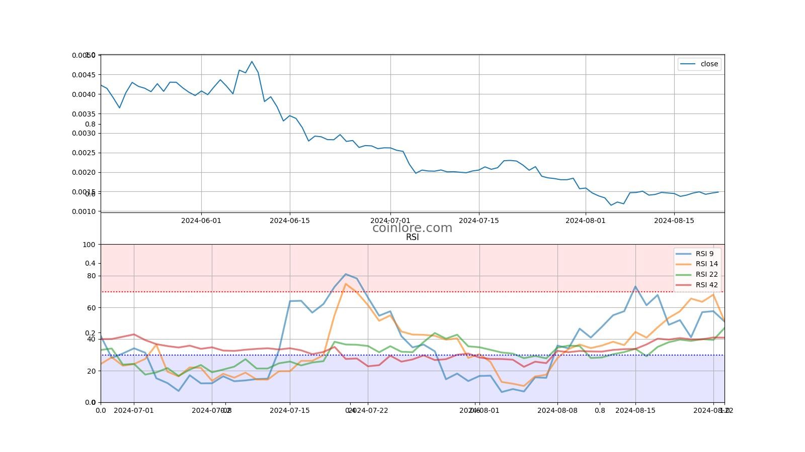 Saros RSI indicator
