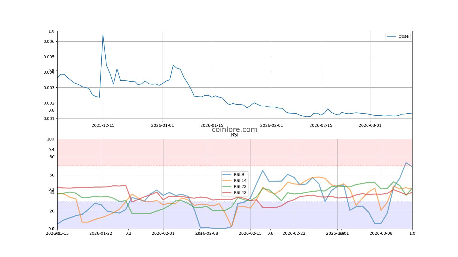 Saros RSI indicator