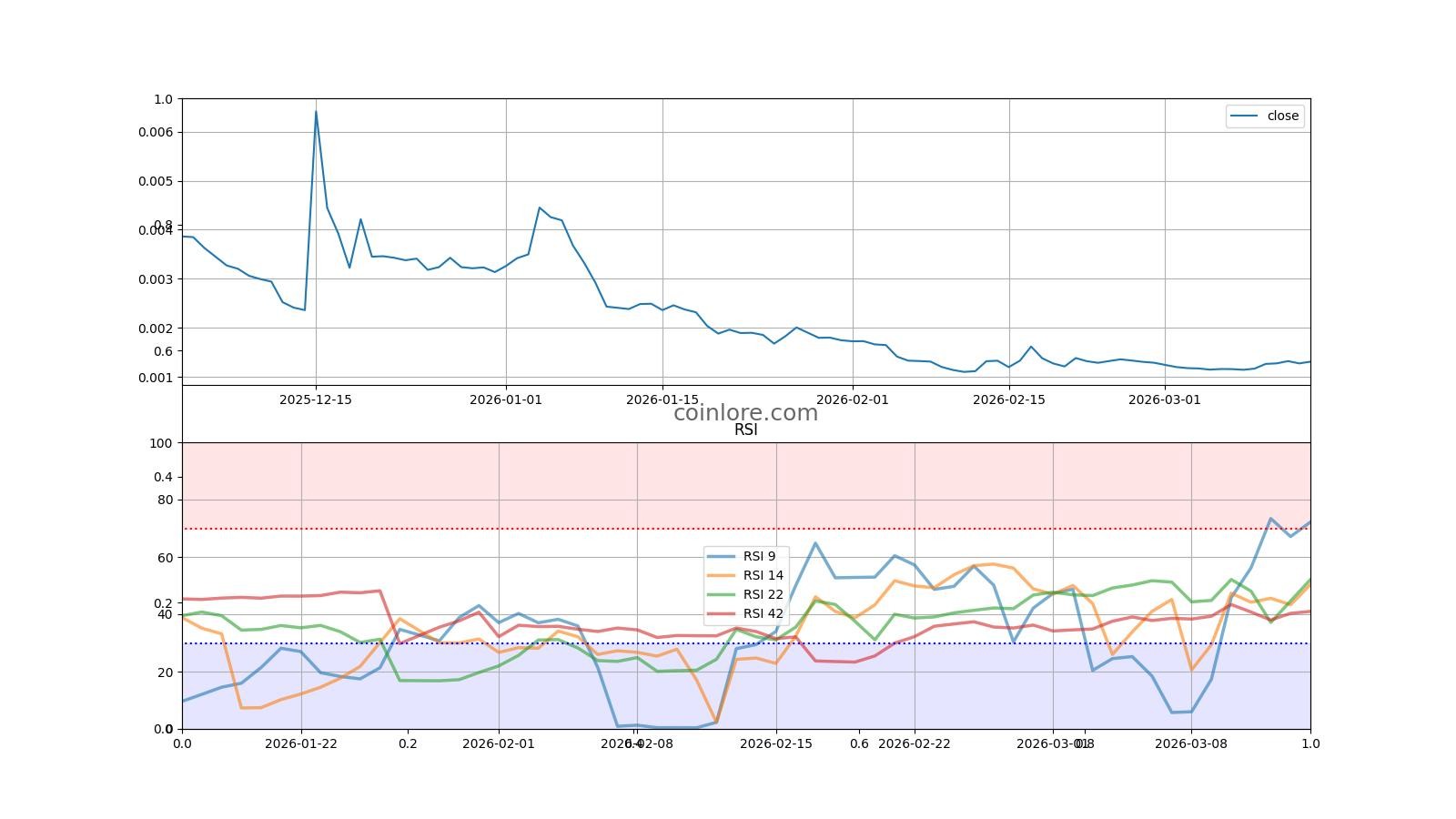 Saros RSI indicator