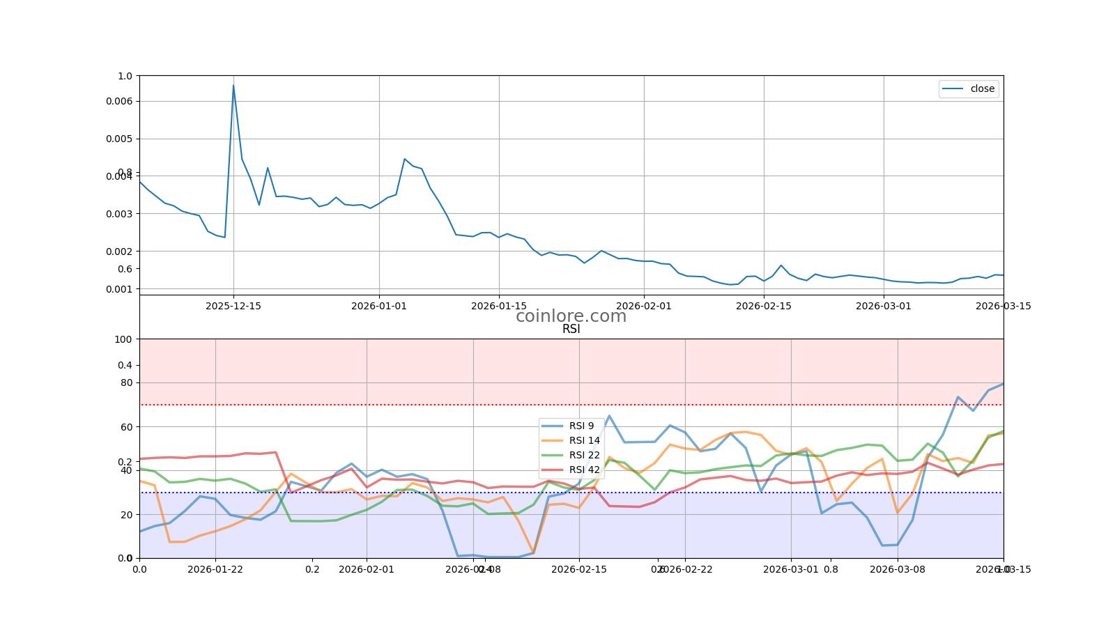 Saros RSI indicator