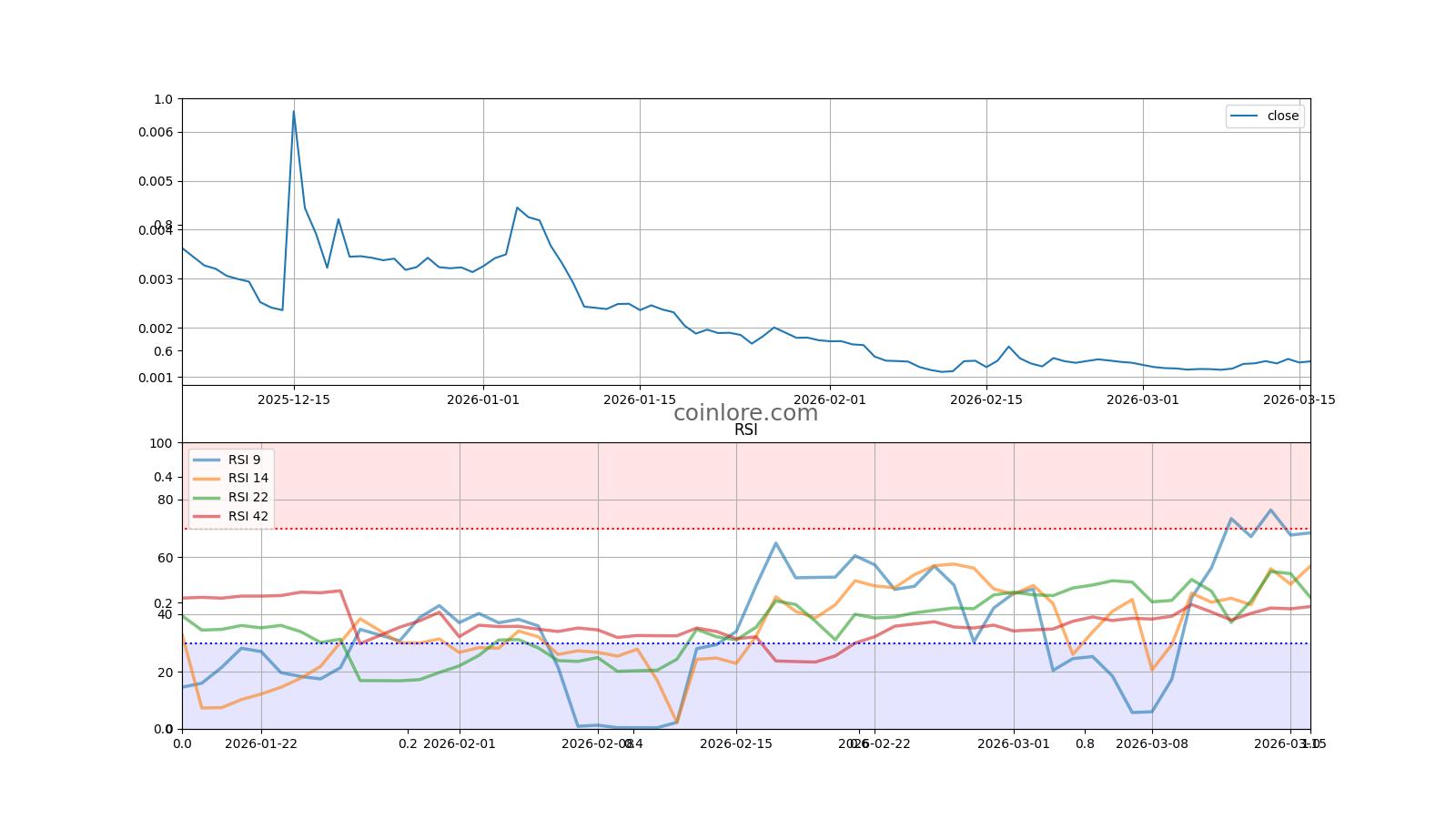 Saros RSI indicator