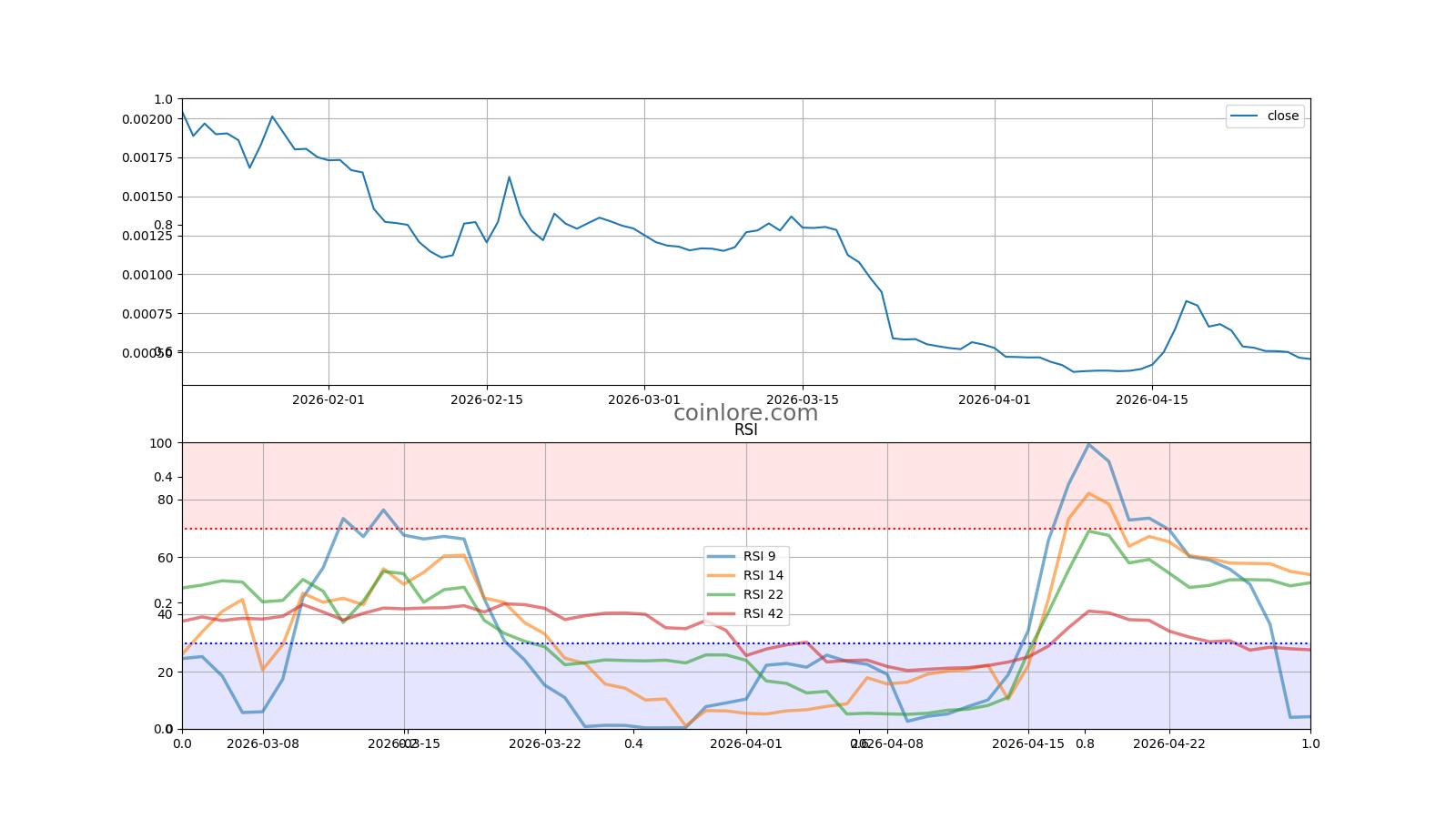 Saros RSI indicator