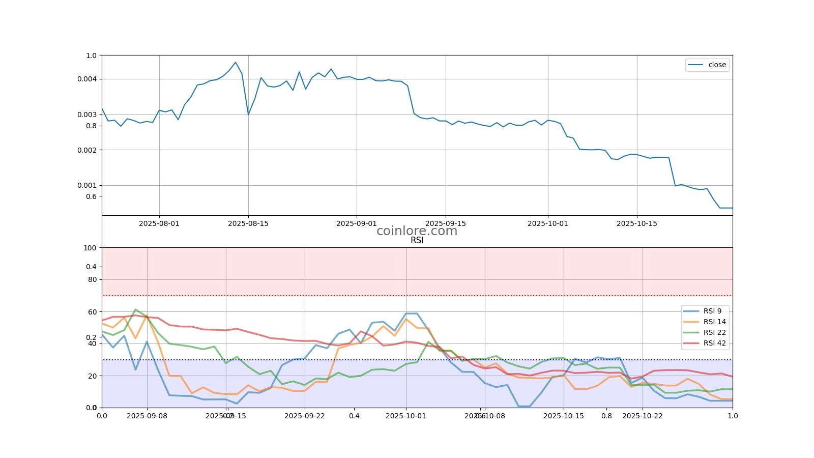 Sashimi RSI indicator