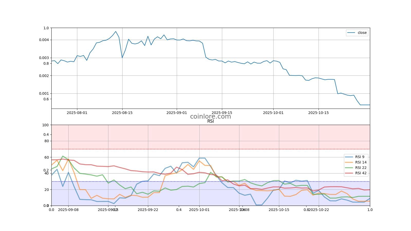Sashimi RSI indicator
