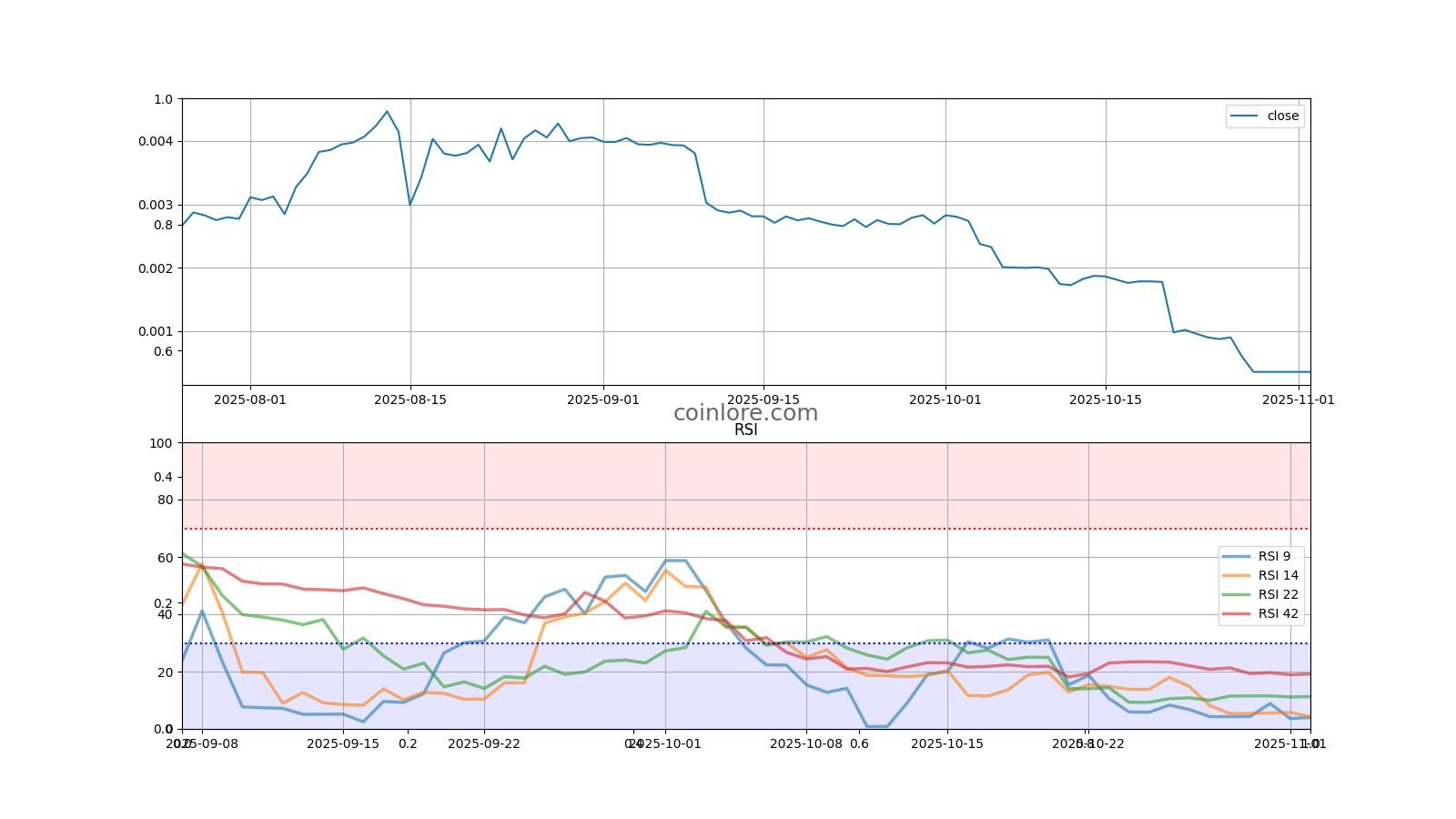 Sashimi RSI indicator