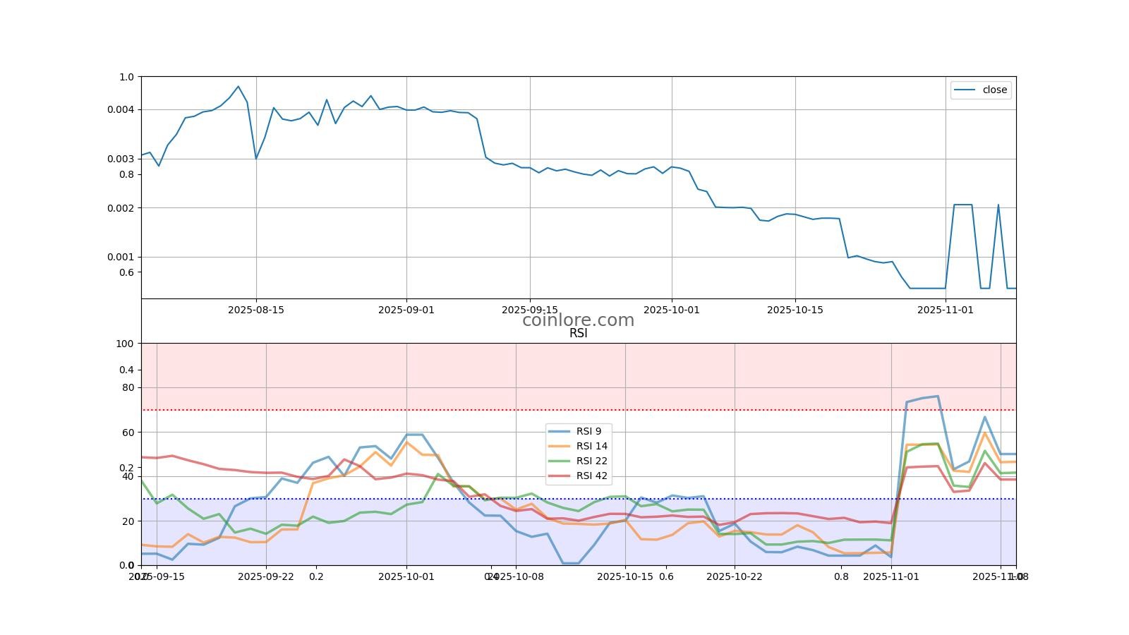 Sashimi RSI indicator