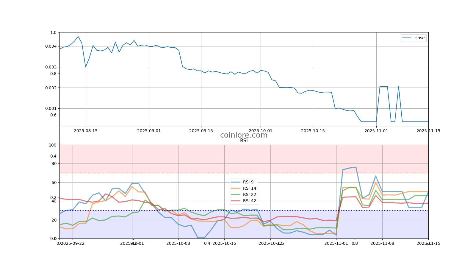 Sashimi RSI indicator