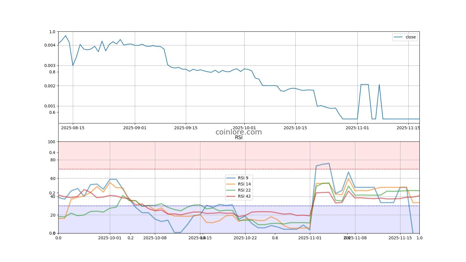Sashimi RSI indicator