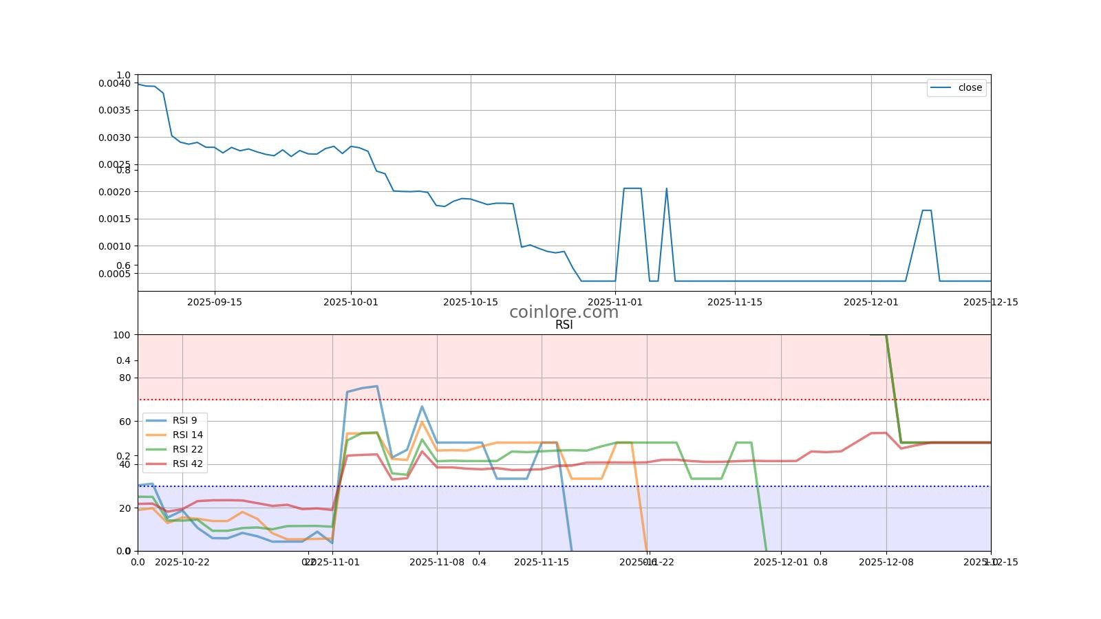 Sashimi RSI indicator