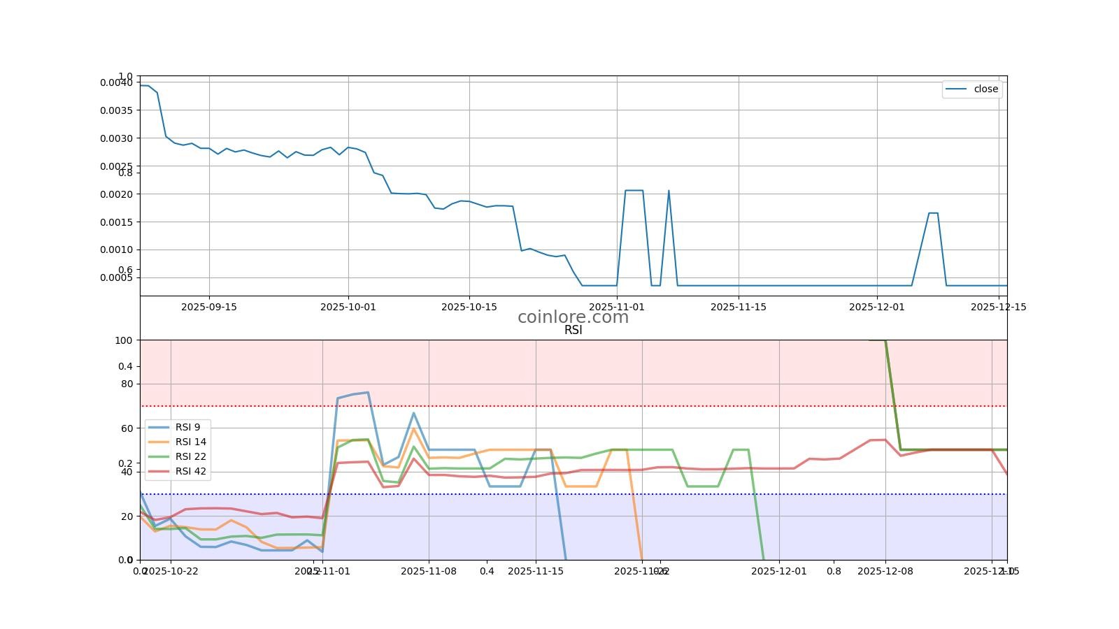 Sashimi RSI indicator