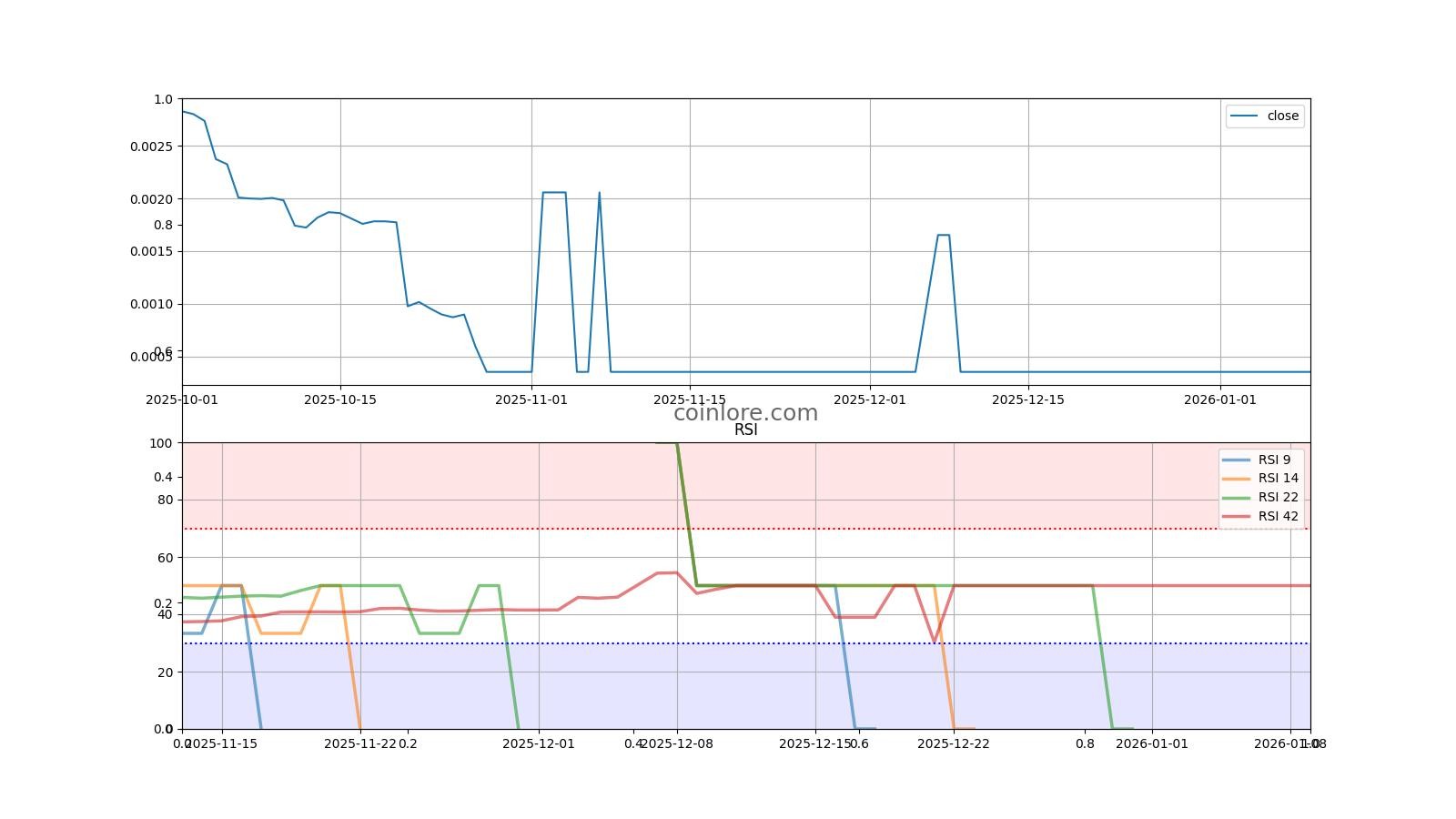 Sashimi RSI indicator