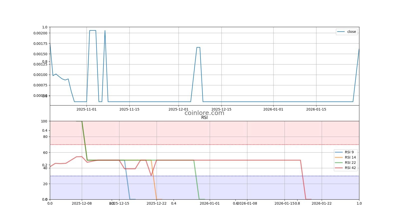 Sashimi RSI indicator