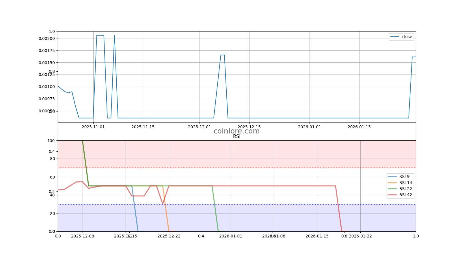 Sashimi RSI indicator