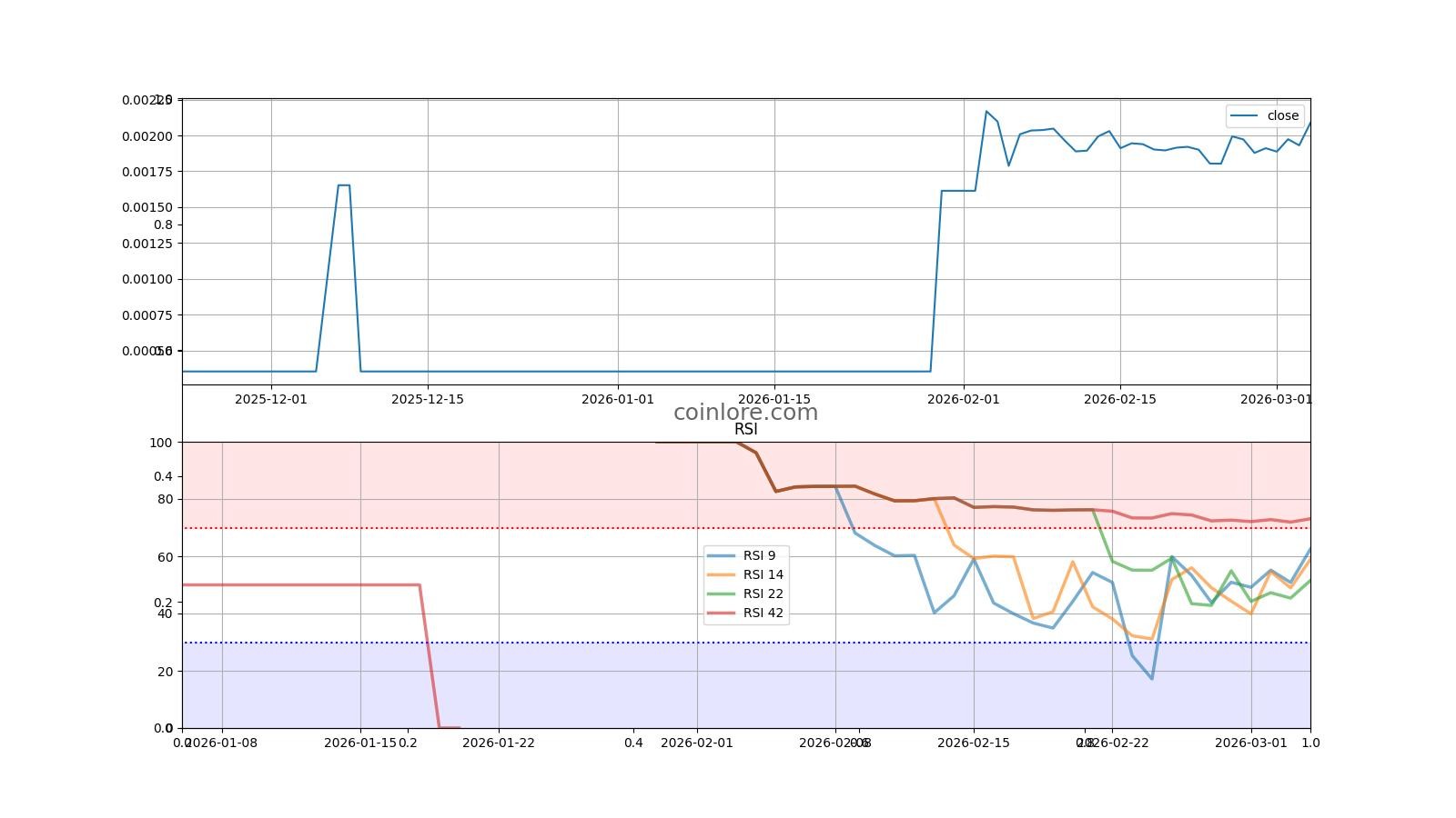 Sashimi RSI indicator
